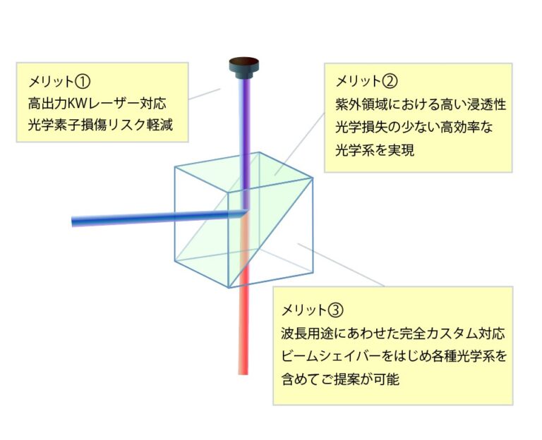 プリズム - 夏目光学株式会社